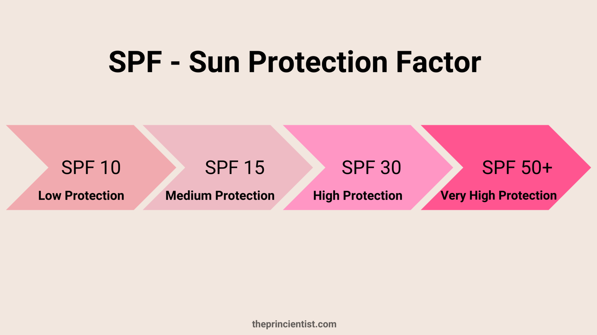 What is Sunscreen & Why You Need It For Healthy Skin - The Princientist