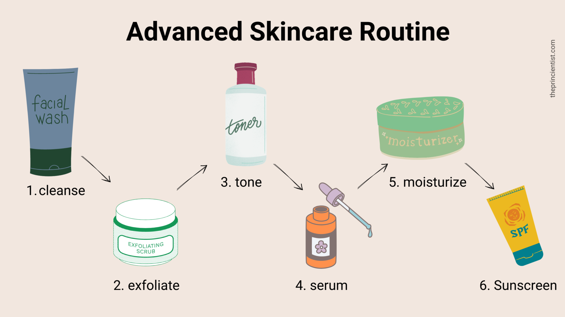The Right Order of Skincare Products & How To Create a Skincare Routine ...
